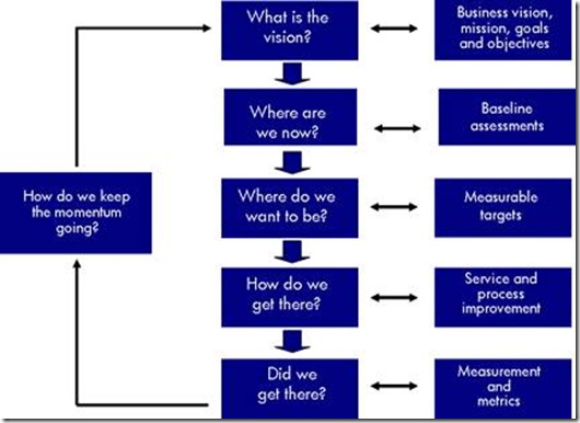 The IT SERVICE MANAGEMENT (ITSM) OASIS: Which ITIL Processes Shall We ...